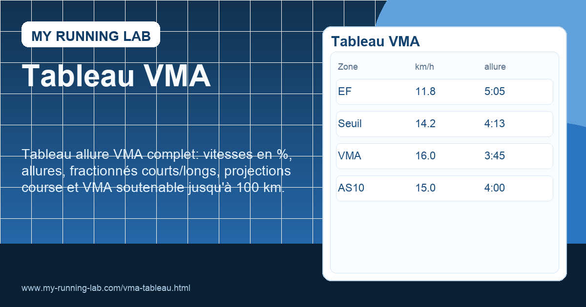 Tableau d'allure VMA | My Running Lab